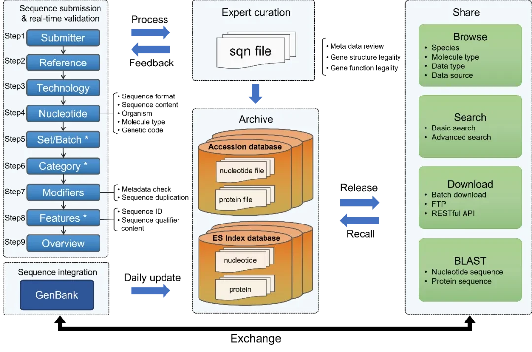 GPB | GenBase：汇交、存储、管理与共享核酸和蛋白质序列的基因序列数据库 - 哔哩哔哩