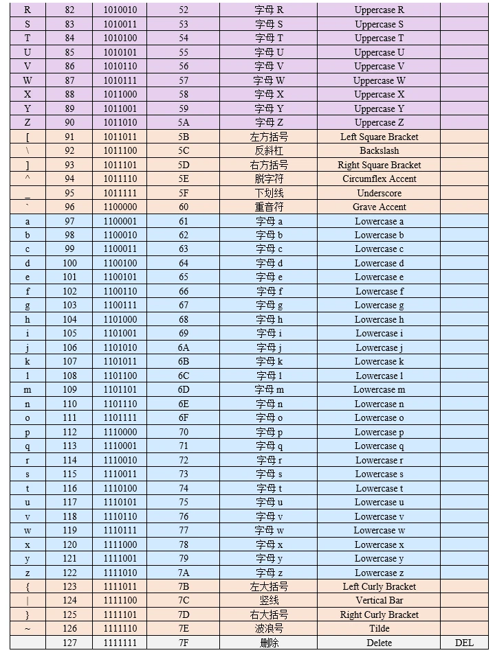 第5章附录1：ASCII码对照表（MATLAB入门课程） - 哔哩哔哩