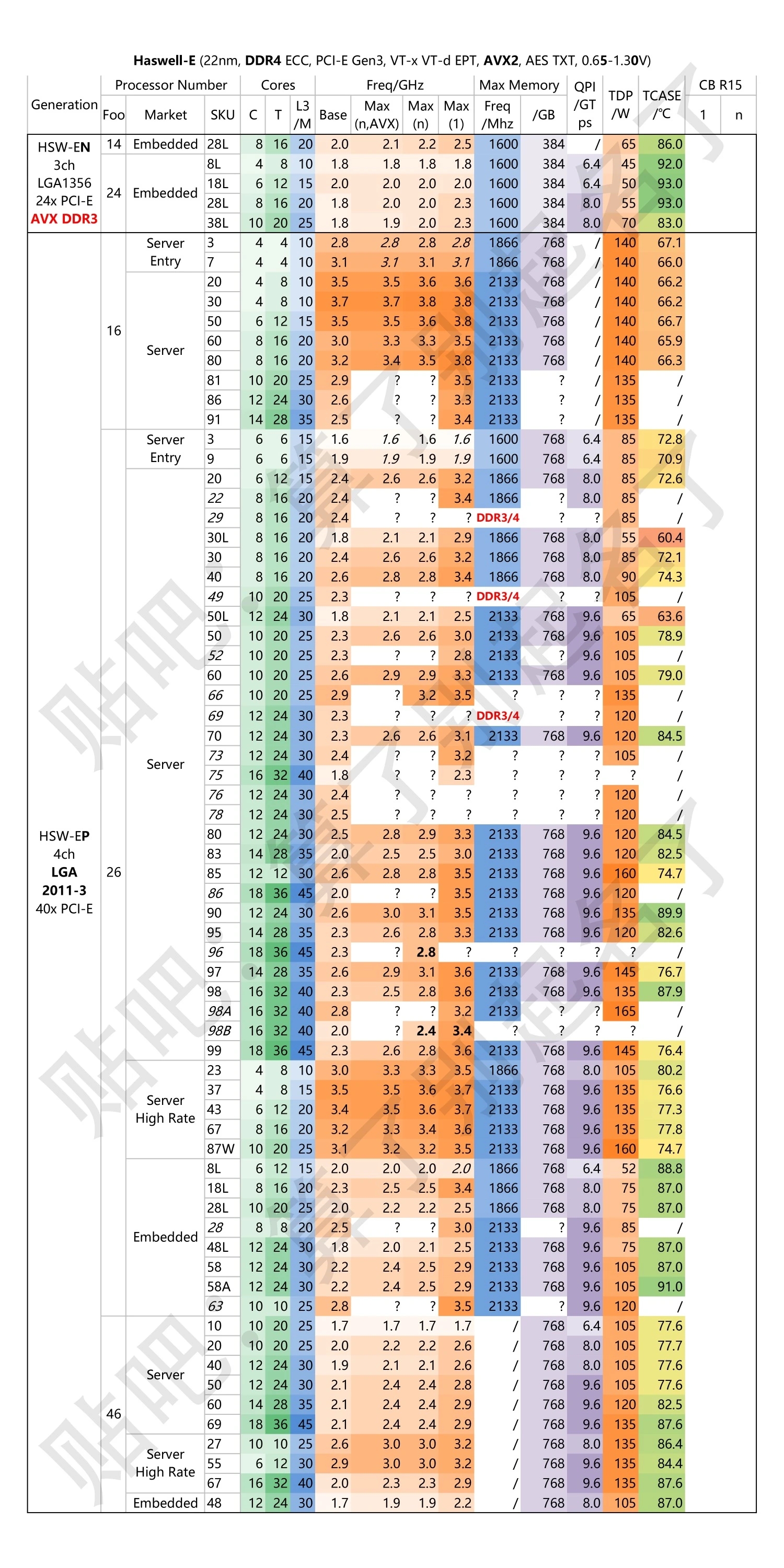 E3、E5全系列参数，P106驱动，CPU、显卡天梯图分享 - 哔哩哔哩