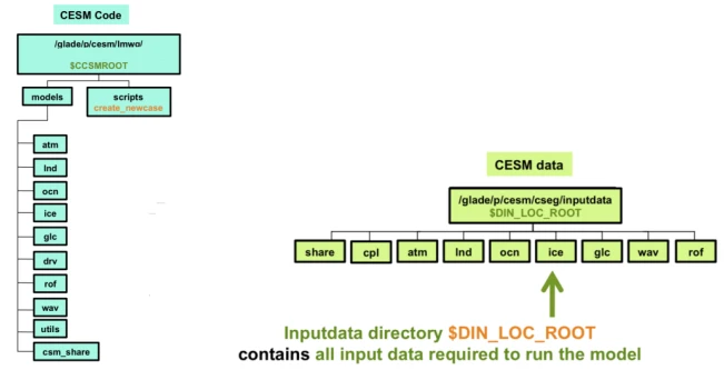 CLM、CESM如何安装及快速运行？ - 哔哩哔哩