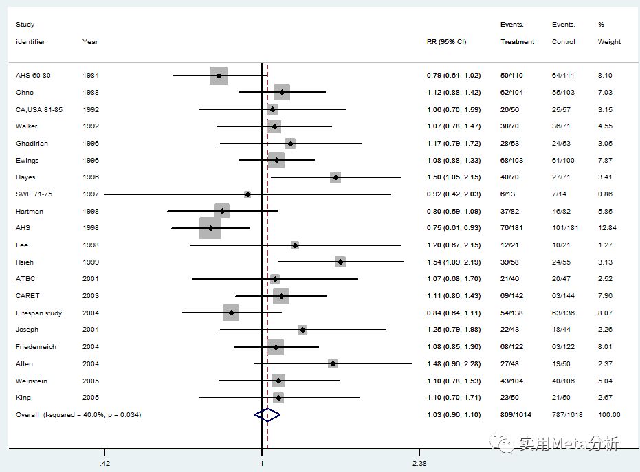 Stata：掌握这些代码，你可以自由绘制meta分析森林图 - 哔哩哔哩