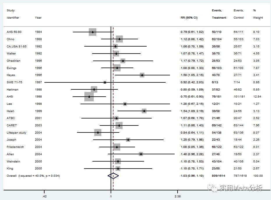 Stata：掌握这些代码，你可以自由绘制meta分析森林图 - 哔哩哔哩