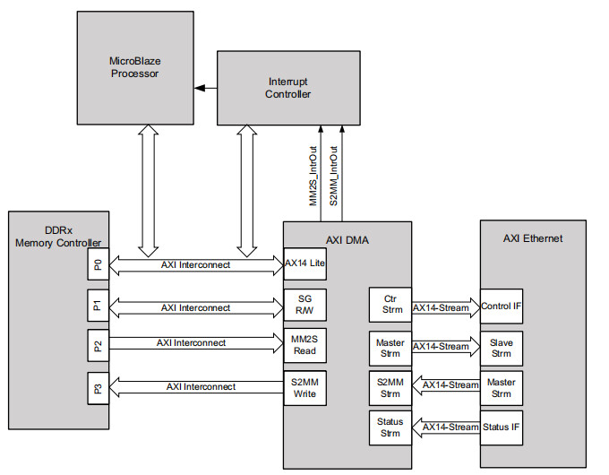 10.3 AXI DMA - 哔哩哔哩