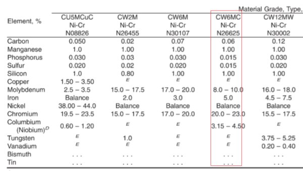 ASTM A494 CW6MC属于美标镍合金铸件 - 哔哩哔哩