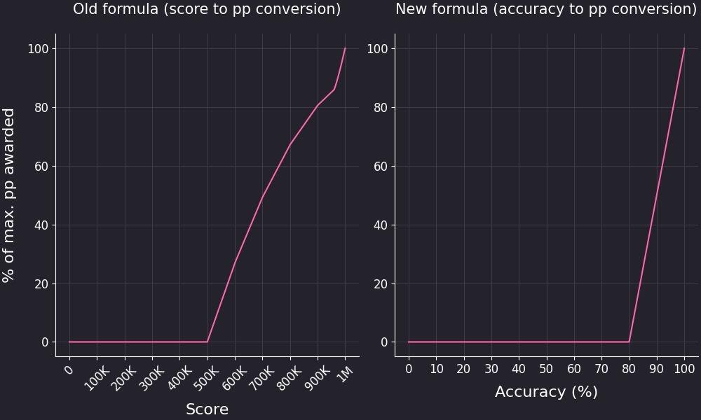 OSU!Mania史上最大改动!全新PP系统简要说明 - 哔哩哔哩