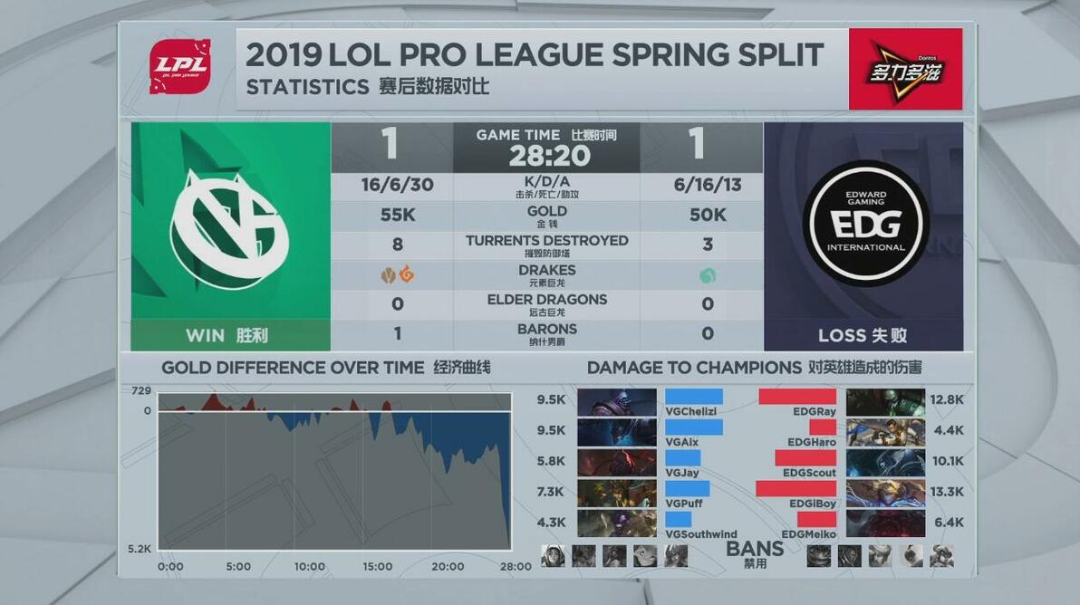 骑士对决，虽败犹荣。EDG对阵VG BP解析 - 哔哩哔哩