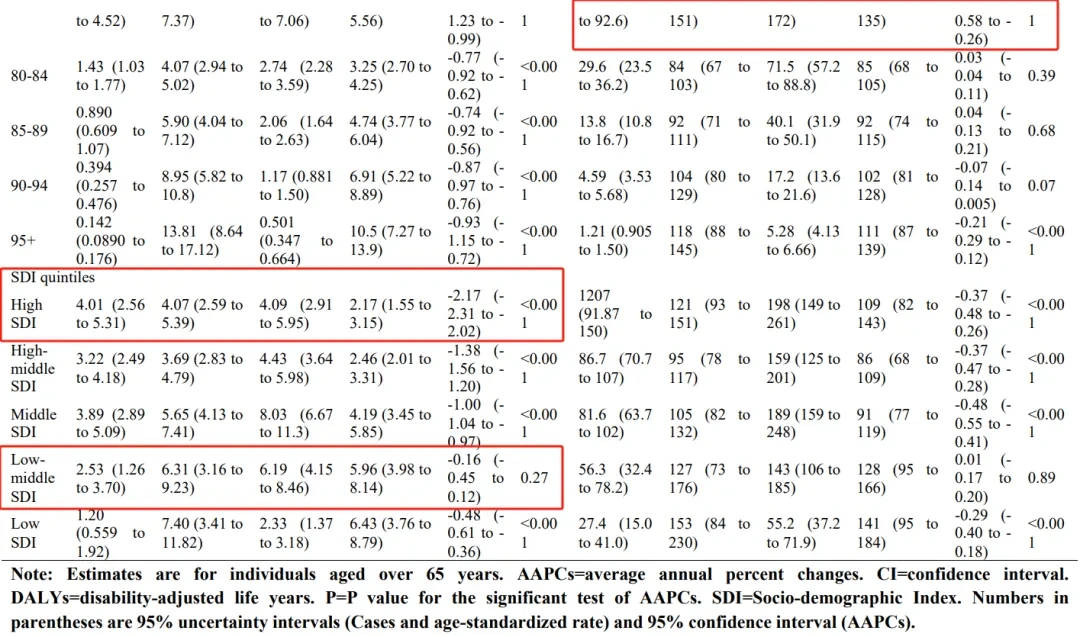 IF=105.7！硕士生用GBD数据库写的文章登顶医学顶刊BMJ - 哔哩哔哩