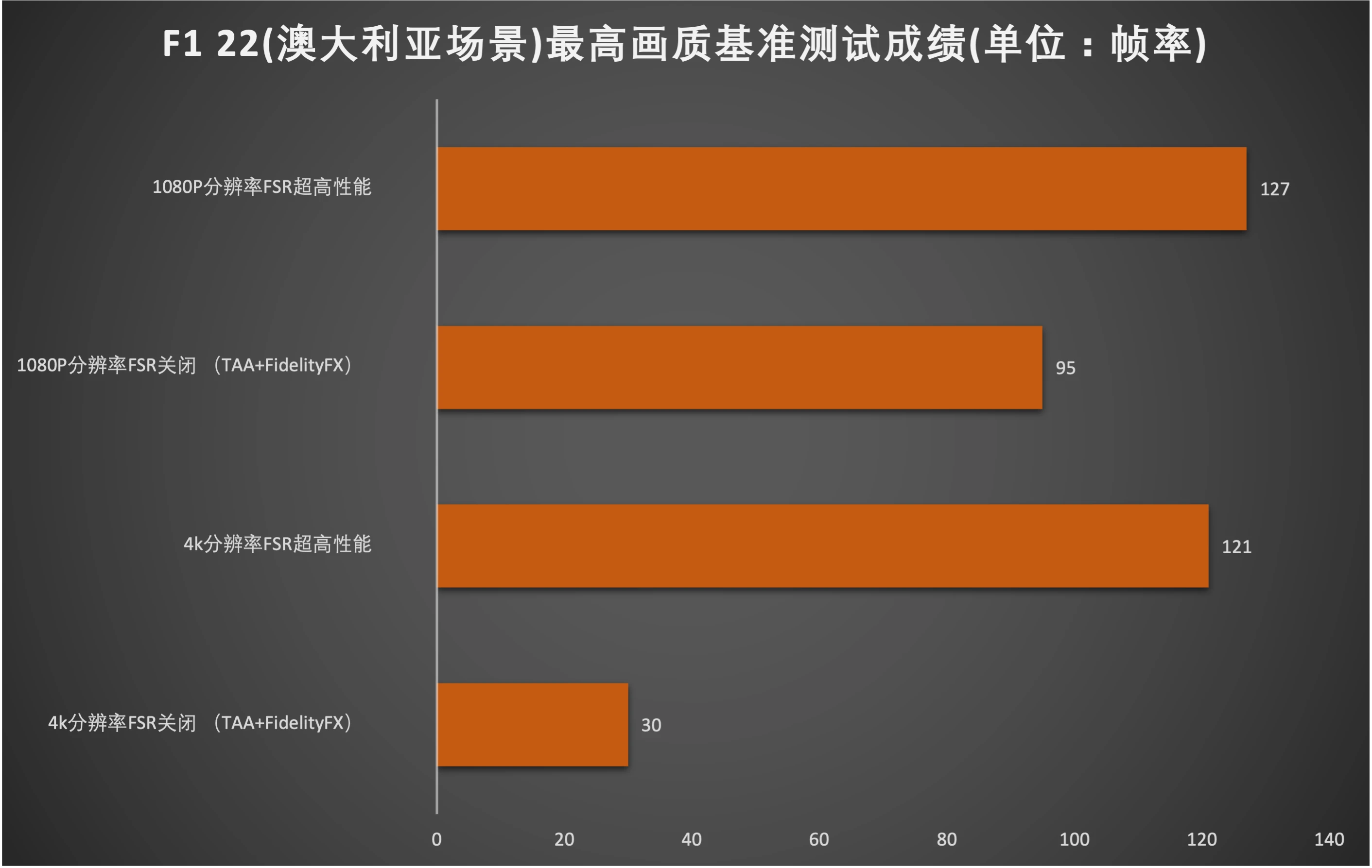 显卡性能暴涨300%！AMD FSR2.2技术实测体验 - 哔哩哔哩