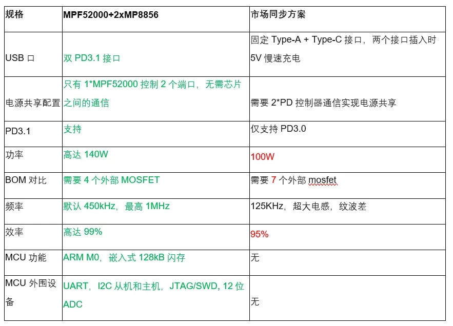 一文读懂 | 如何选择多口充电器快充方案！ - 哔哩哔哩