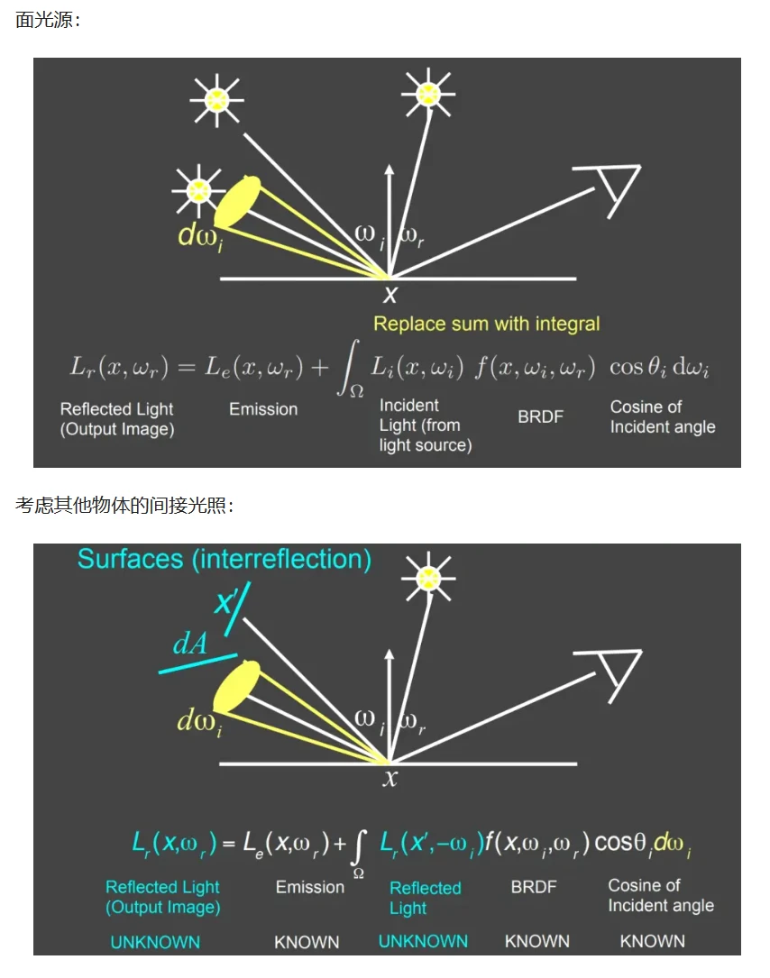 Games101-笔记整理（中篇）13-16·光追 - 哔哩哔哩