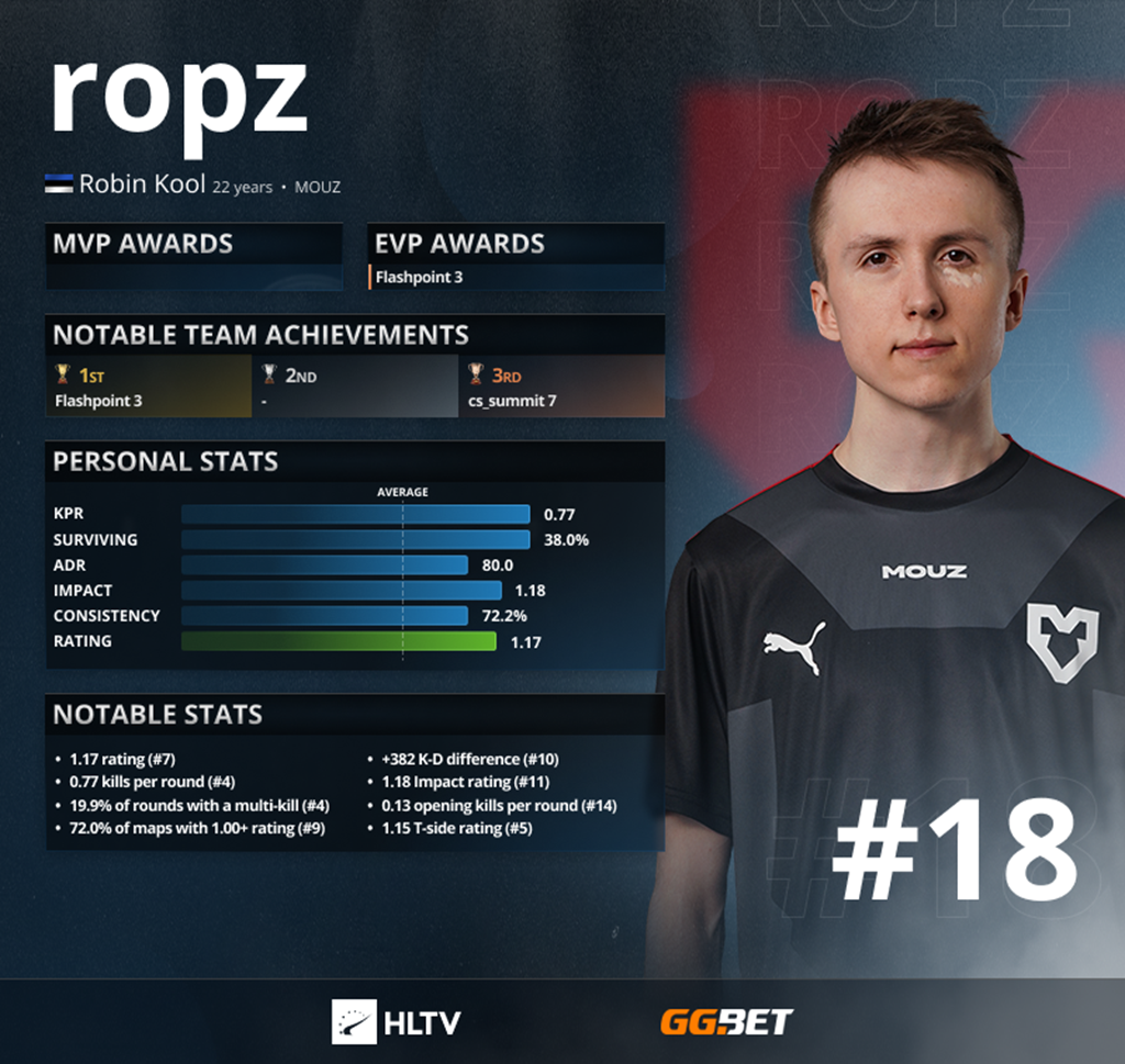 CSGO 2021年度TOP20职业选手：ropz（第18名） - 哔哩哔哩