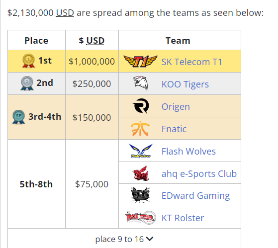 盘点S赛历年冠军奖金池，来看看各队伍的奖金及夺冠队员吧！ - 哔哩哔哩