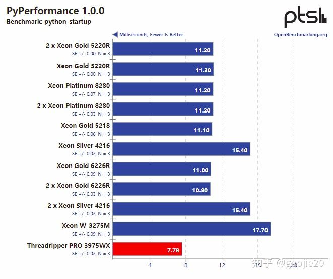 AMD Threadripper PRO 3975WX + SuperMicro M12SWA-TF主板评测(part 2) - 哔哩哔哩