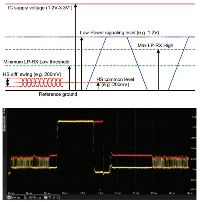 【聚焦MIPI】系列之四：一文盘点D-PHY/C-PHY/M-PHY之架构与测试解决方案 - 哔哩哔哩