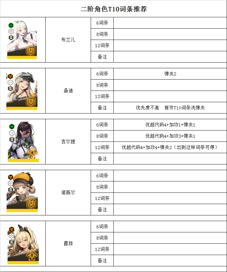 【NIKKE：胜利女神】角色T10词条推荐（常用、值得培养的角色） - 哔哩哔哩