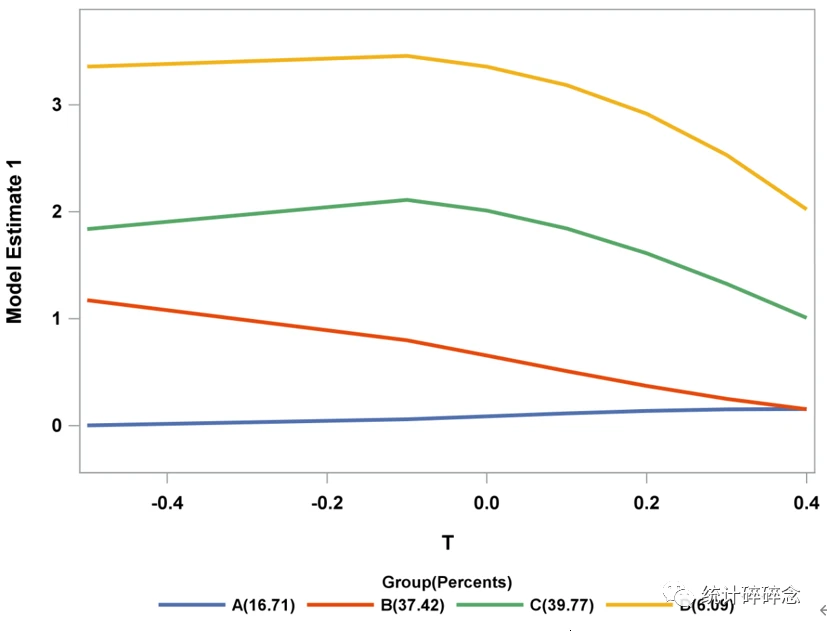 三个包三分钟实现组轨迹模型(GBTM)的拟合、评价和绘图 - 哔哩哔哩