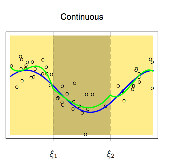 限制性立方样条（Restricted cubic spline，RCS） - 哔哩哔哩