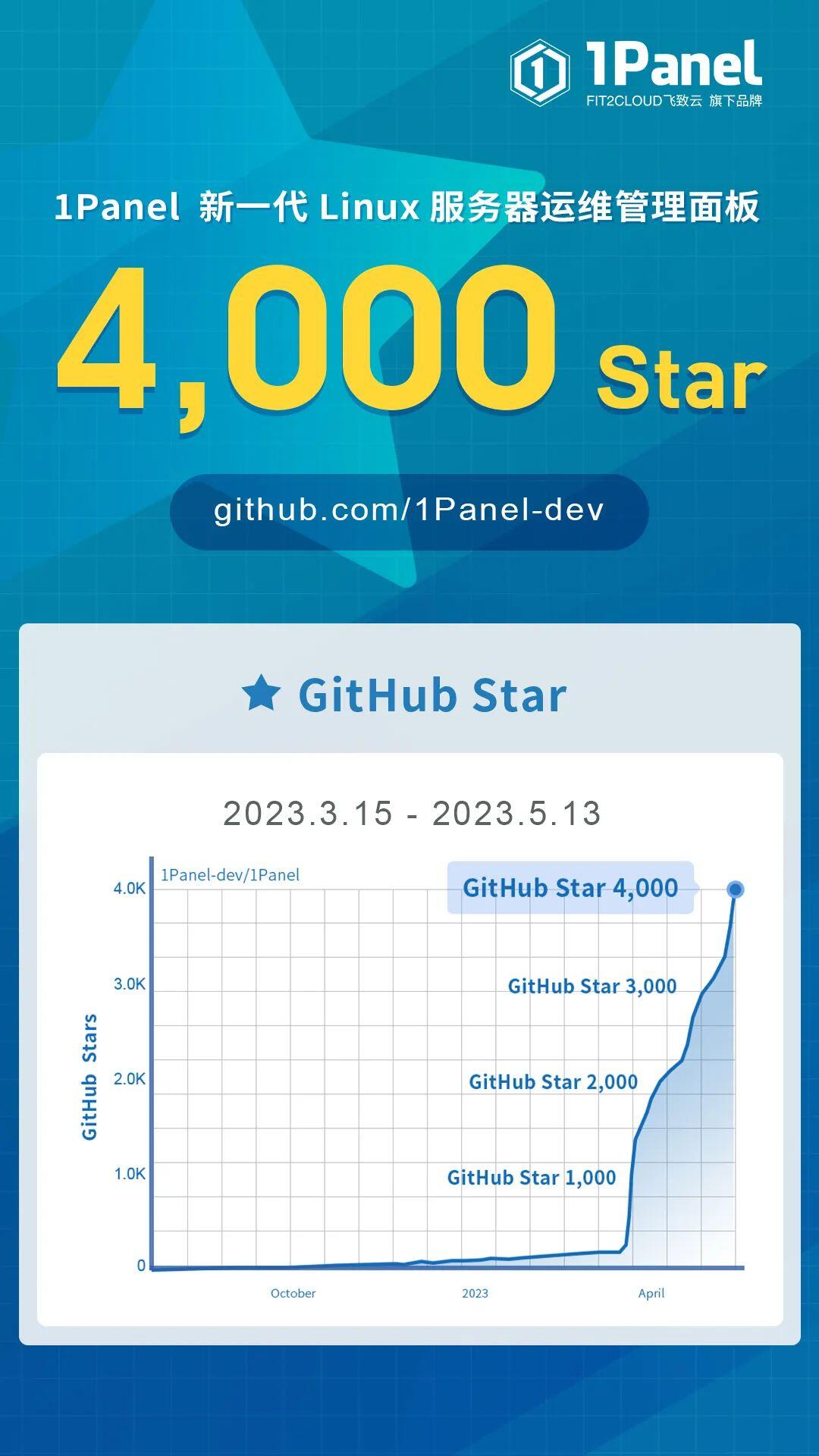 1Panel开源面板项目GitHub Star数量突破4,000！ - 哔哩哔哩