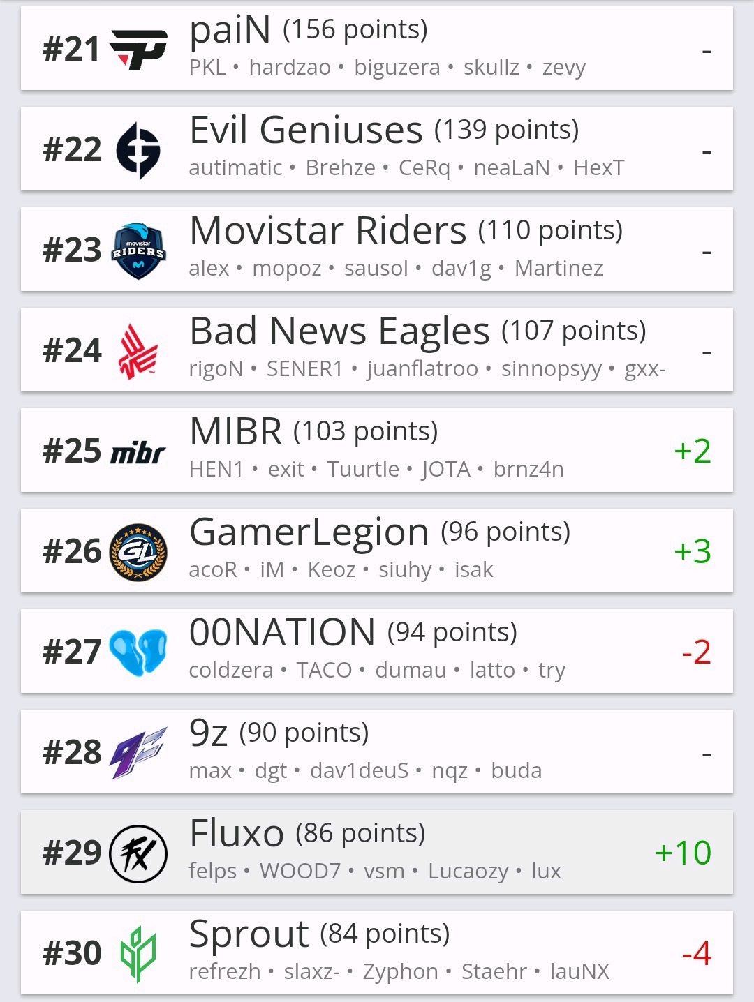 【GoNews】世界排名更新，里约major在即 - 哔哩哔哩