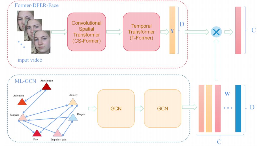 MuSe-2022：基于多标签图卷积网络和动态表情识别Transformer的情感反应分析 - 哔哩哔哩
