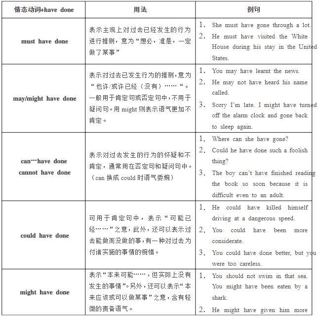【高频考点】情态动词+have done（血泪经验） - 哔哩哔哩