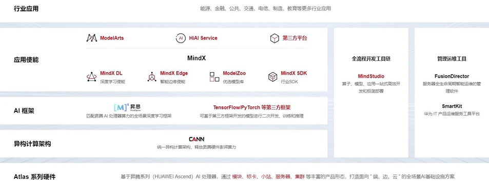 【2023 · Cann训练营第一季】 昇腾ai入门课（tensorflow）第一章 昇腾ai基础知识介绍 哔哩哔哩 