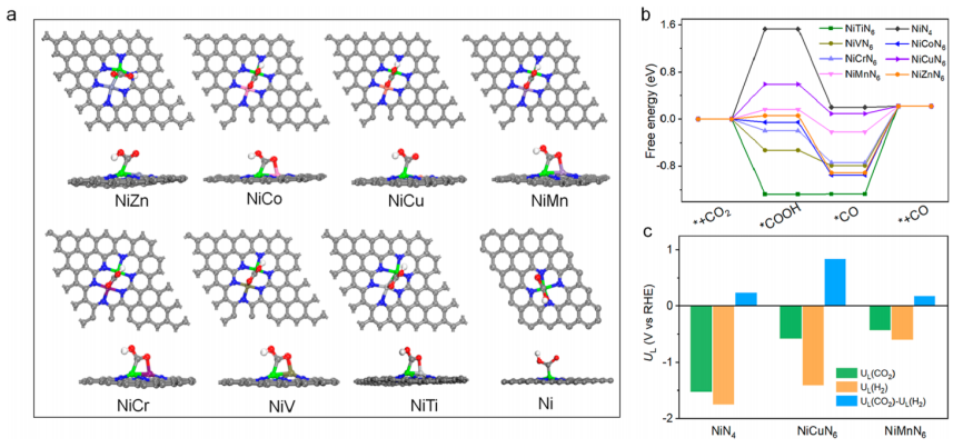 Ni-Cu双原子催化CO2RR（DFT筛选+实验验证+DFT分析） - 哔哩哔哩