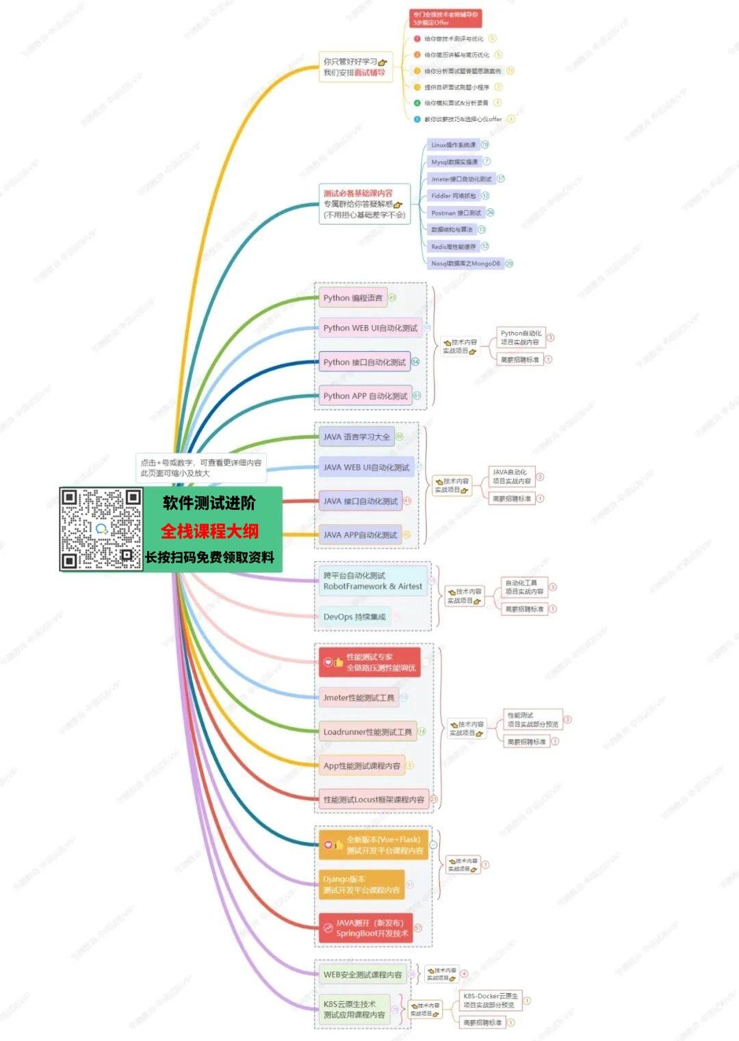 【网盘资源分享】Python/Java自动化+性能+测试开发+测试工具+面试文档，挑战年薪40W！ - 哔哩哔哩