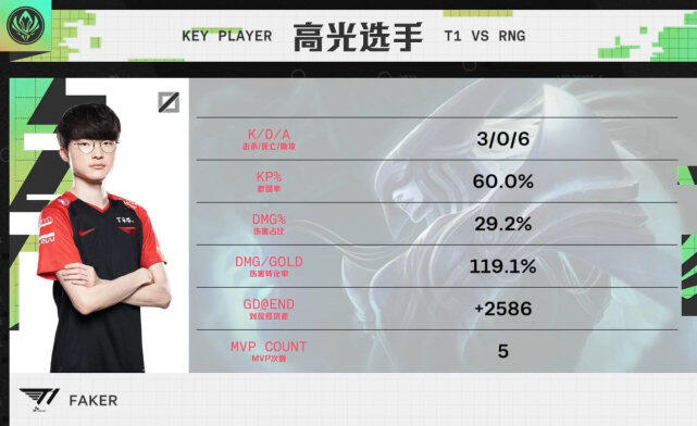 【2022年MSI总决赛】RNG 3-2 T1 达成三冠王称号,FMVP颁奖WEI现场,FAKER赛后采访 - 哔哩哔哩