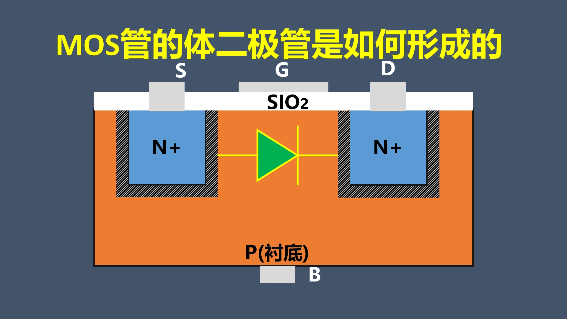 MOS管的体二极管是如何形成的 - 哔哩哔哩