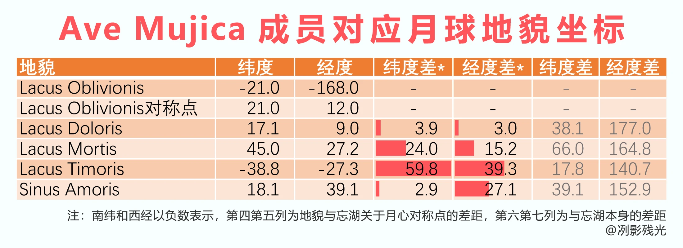 【MyGO】Ave Mujica成员对应月貌坐标 - 哔哩哔哩