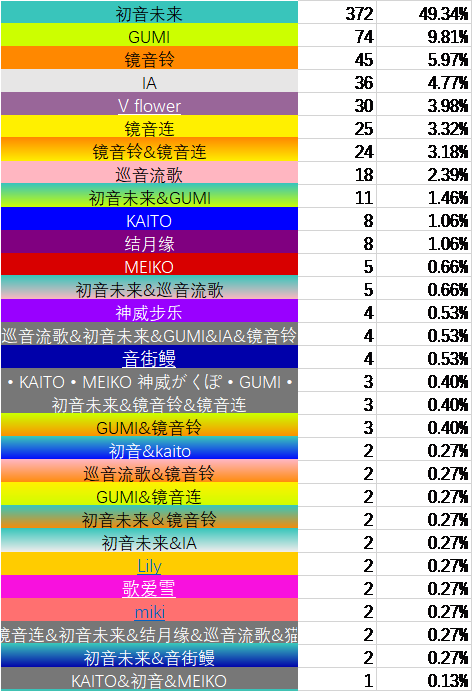 VOCALOID传说曲数据汇总统计（niconico投稿截至2022年09月19日） - 哔哩哔哩
