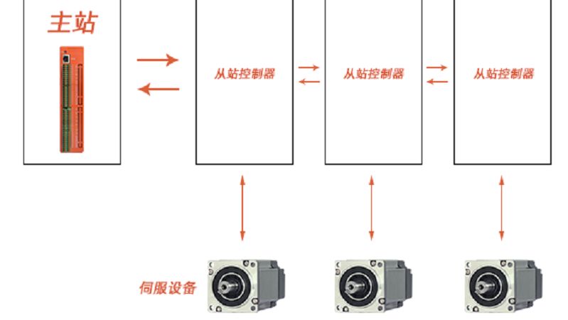 Ethercat总线在工业机器人上的应用 哔哩哔哩