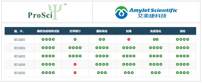 艾美捷ProSci丨ProSci B7-H3 免疫检查点解决方案 - 哔哩哔哩