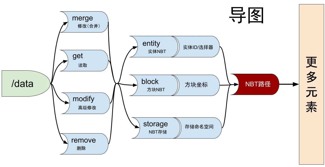 MC命令教程"真"从零开始（十二）NBT数据读取与修改，/data - 哔哩哔哩