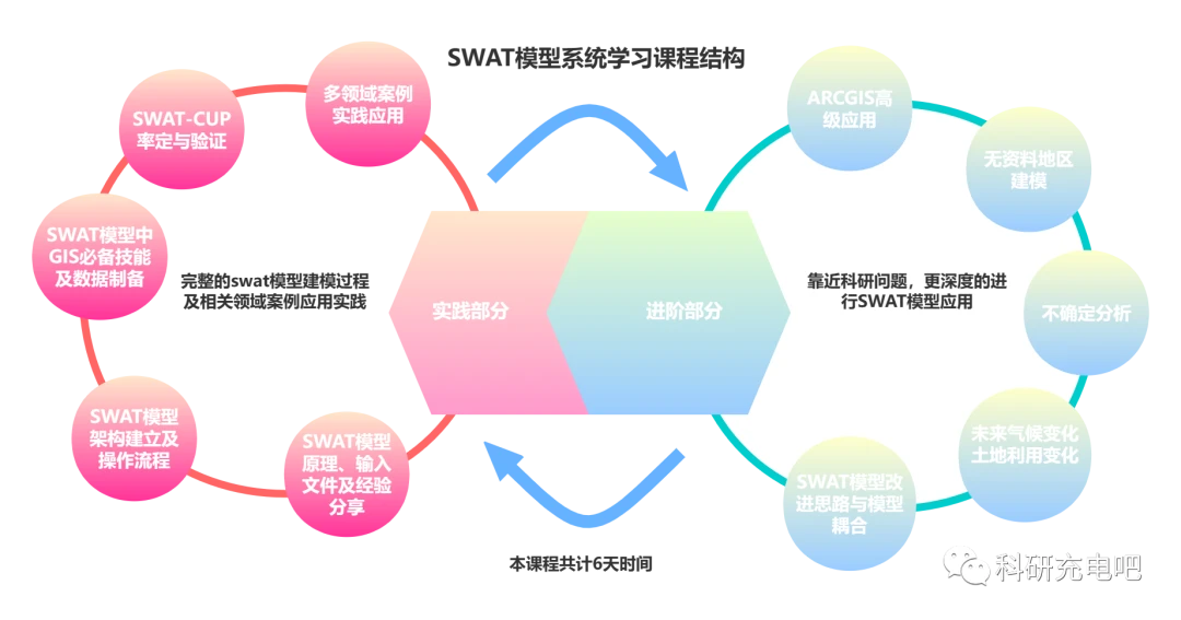 玩转SWAT模型——最全面SWAT模型教程【建模方法、实例应用、高级进阶】 - 哔哩哔哩