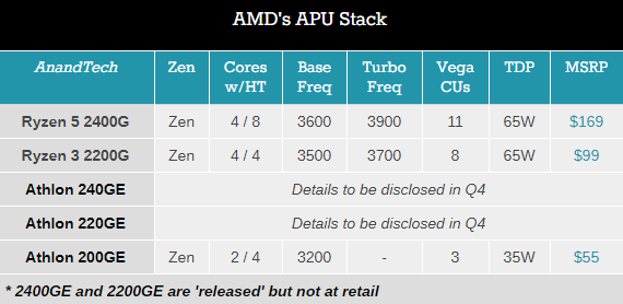 AMD Ryzen 5 2400G与Ryzen 3 2200G集显频率及超频观测【AnandTech】 - 哔哩哔哩