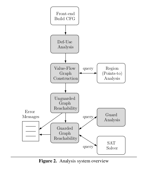 [论文阅读]Practical Memory Leak Detection using Guarded Value-Flow A - 哔哩哔哩