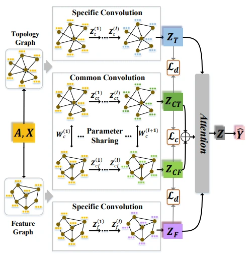 图神经网络（GNN）性能优化方案大盘点！附37个配套算法模型和代码 - 哔哩哔哩