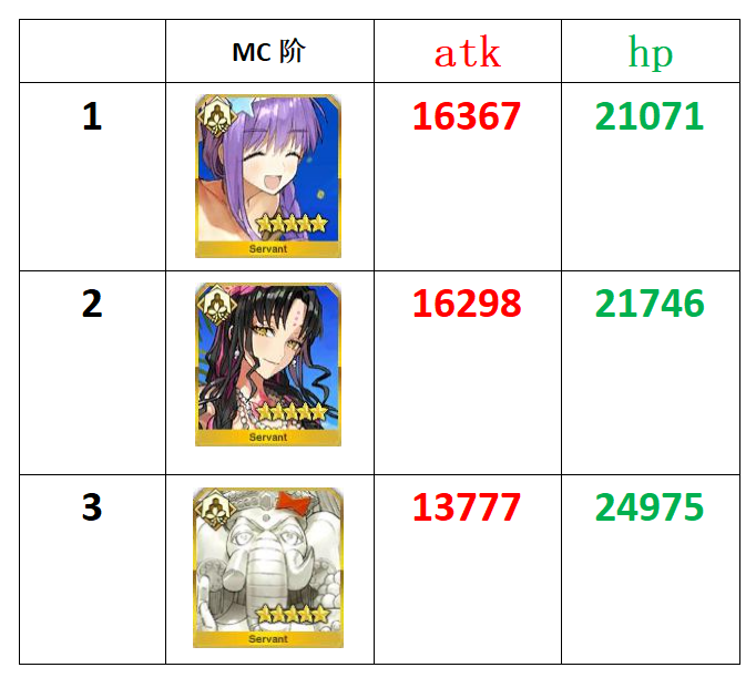 fgo120级从者，atk和hp最新数据面板，各职介从者atk排行榜（五星篇④） - 哔哩哔哩