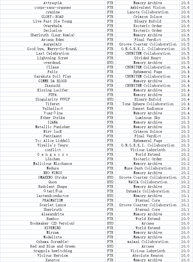 Arcaea谱面定数表（4.1.3） - 哔哩哔哩