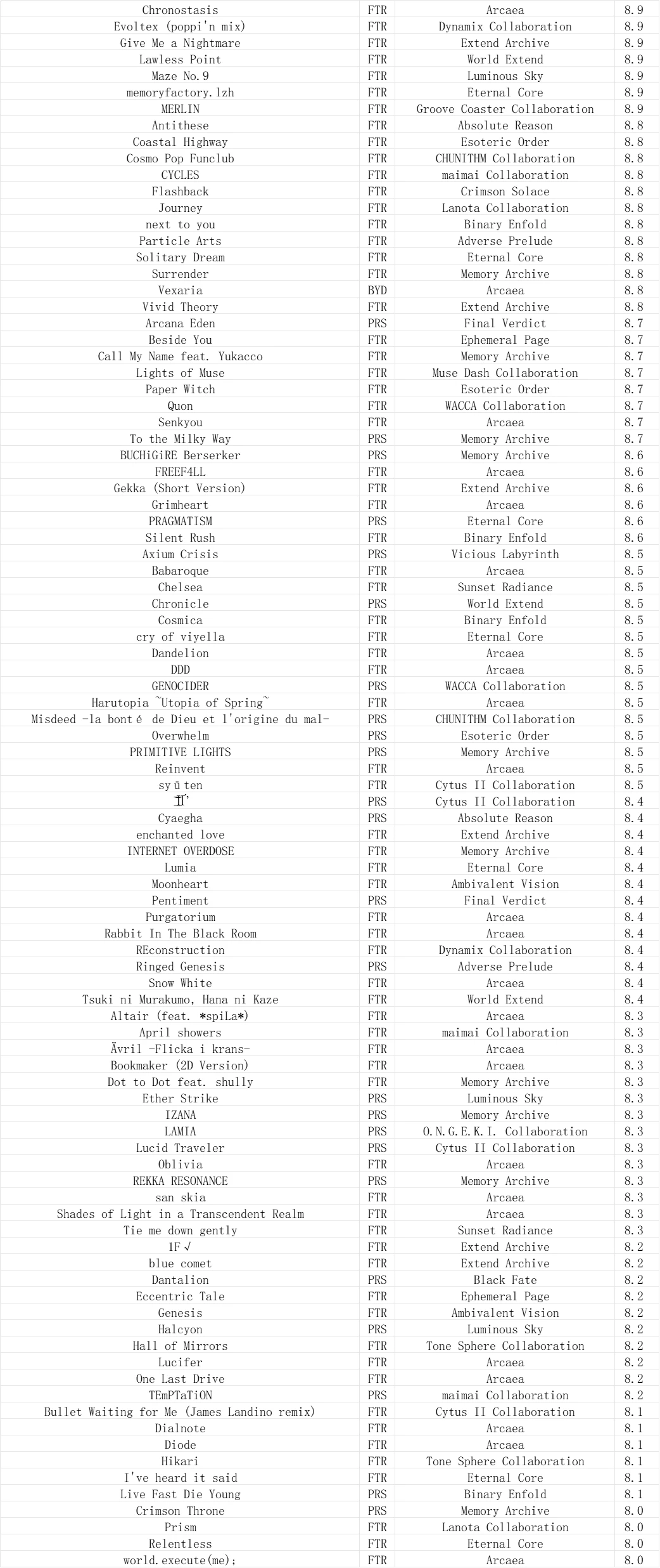 Arcaea谱面定数表（4.6.0） - 哔哩哔哩