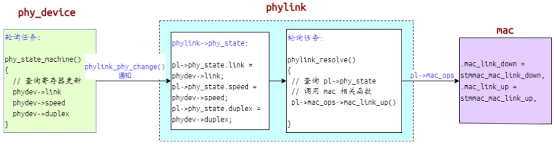 带你一文搞懂 Linux 网络 Phy 驱动 - 哔哩哔哩