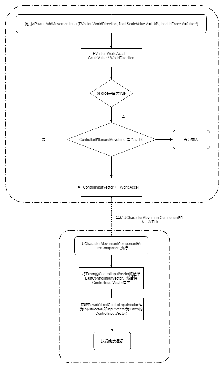 UE4 Pawn以及Character的移动输入AddMovementInput - 哔哩哔哩