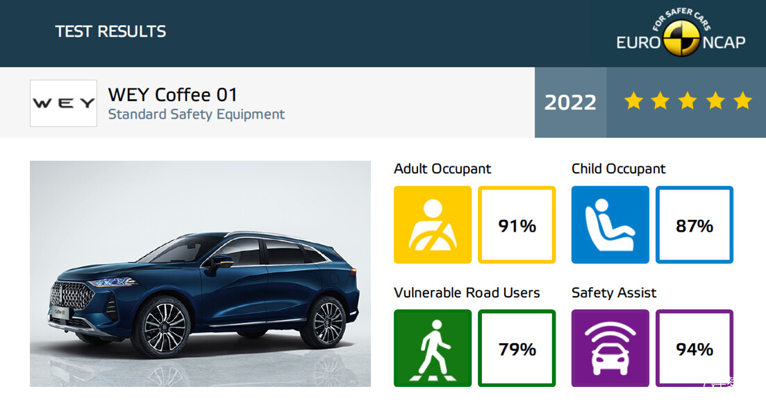 全球高端品质铸就全球车摩卡DHT-PHEV荣获E-NCAP年度最佳车型 - 哔哩哔哩