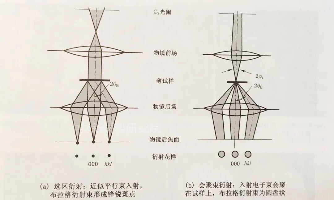 TEM测试(透射电镜)——详细解读电子衍射中的会聚束电子衍射花样(CBED) - 哔哩哔哩