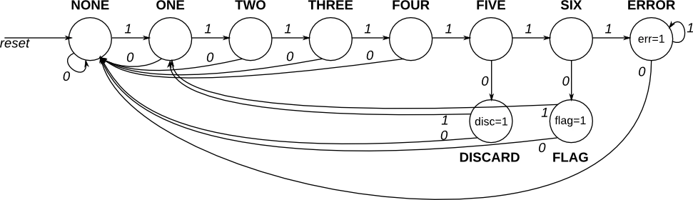 HDLBits verilog学习笔记：Finite State Machines（状态机）Ⅱ - 哔哩哔哩
