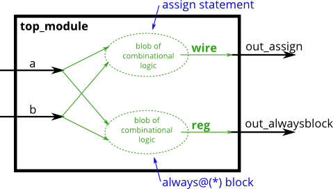 HDLBits_Verilog学习笔记Ⅰ——Verilog Language_Procedures - 哔哩哔哩