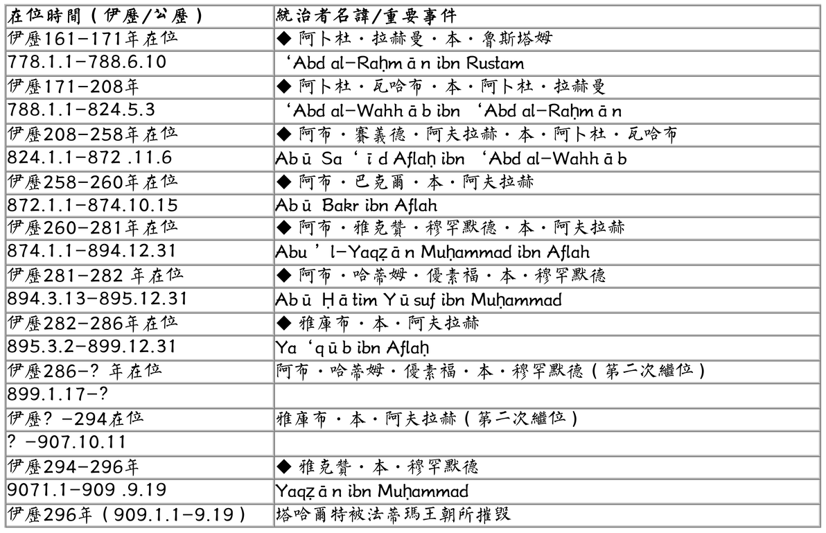 9.鲁斯塔姆王朝 - 哔哩哔哩