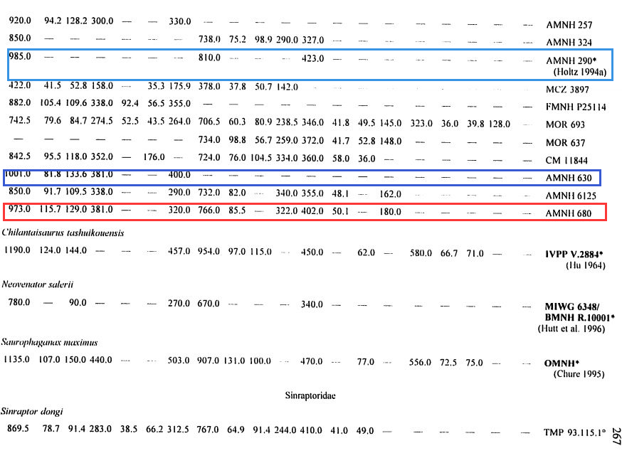 AMNH 680的若干个版本， Carrano设下的悬案？？？chure拥有一手实测的数据？？？ - 哔哩哔哩